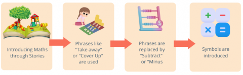 Development of Mathematical Language from an Early Age | RecreaMaths